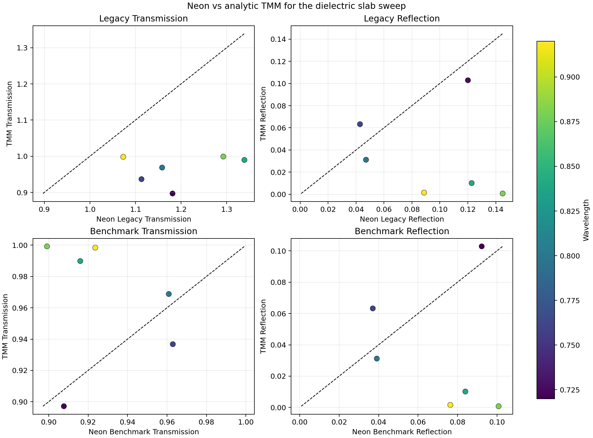 Neon: Building a Trustworthy Solver-Plus-ML Research Platform for ...